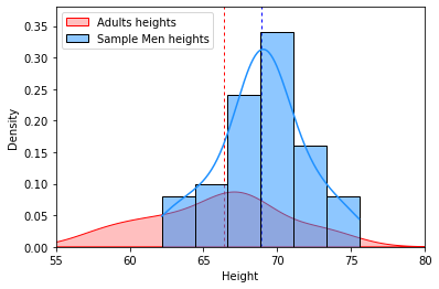 Comparing Two (but not more than two) Groups — D195 Data Analytics Capstone
